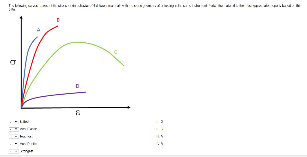 Solved The following curves represent the stress-strain | Chegg.com