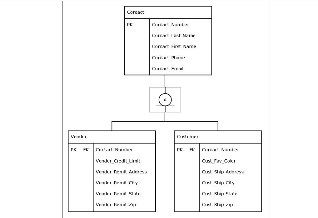 Solved Using the following business rules for a centralized | Chegg.com