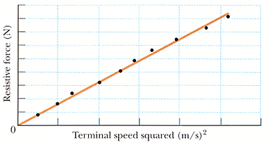 Solved Falling Coffee Filters. Interpret the graph in the | Chegg.com