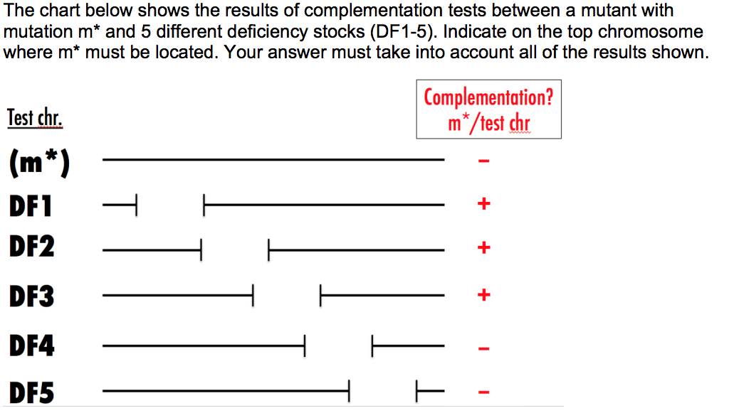 Solved The chart below shows the results of complementation | Chegg.com