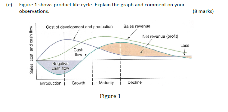 Solved (e) Figure 1 shows product life cycle. Explain the | Chegg.com