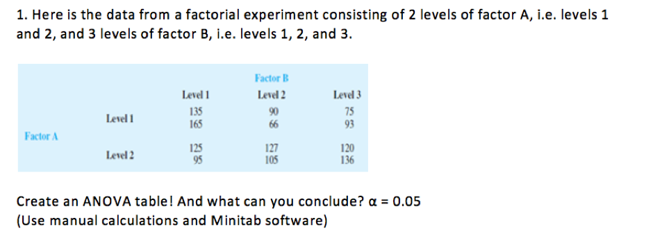 Solved 1. Here is the data from a factorial experiment | Chegg.com