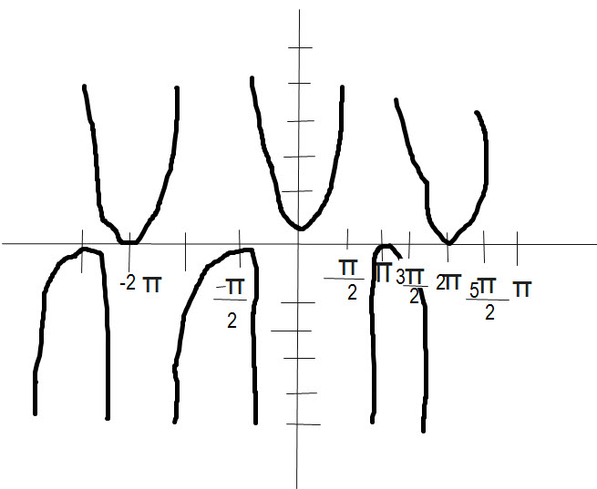 Solved Graph one period of the function Clearly indicate the | Chegg.com
