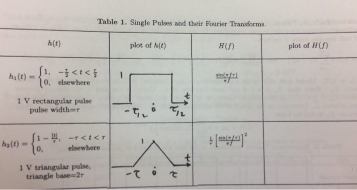 Solved Single Pulses and their Fourier Transforms. | Chegg.com