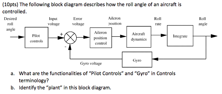 Solved The following block diagram describes how the roll | Chegg.com