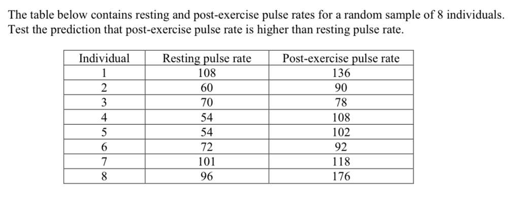 Solved The table below contains resting and post-exercise | Chegg.com