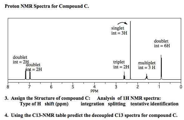Solved Proton NMR Spectra for Compound C. Assign the | Chegg.com