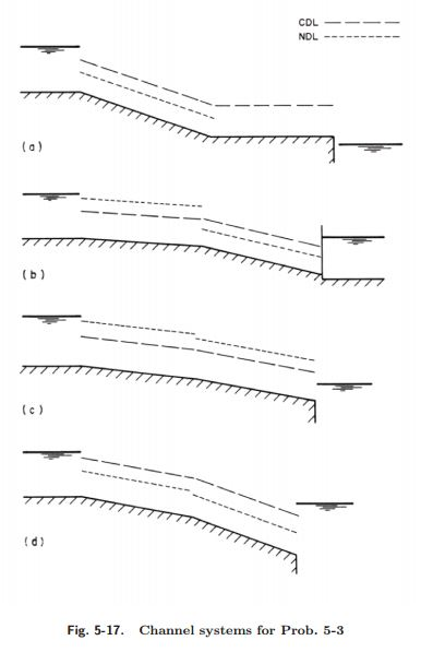 Solved Sketch the water-surface profiles in the channel | Chegg.com