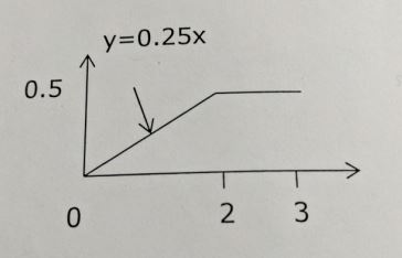 Solved y=0.25x 0.5 0 12 | Chegg.com