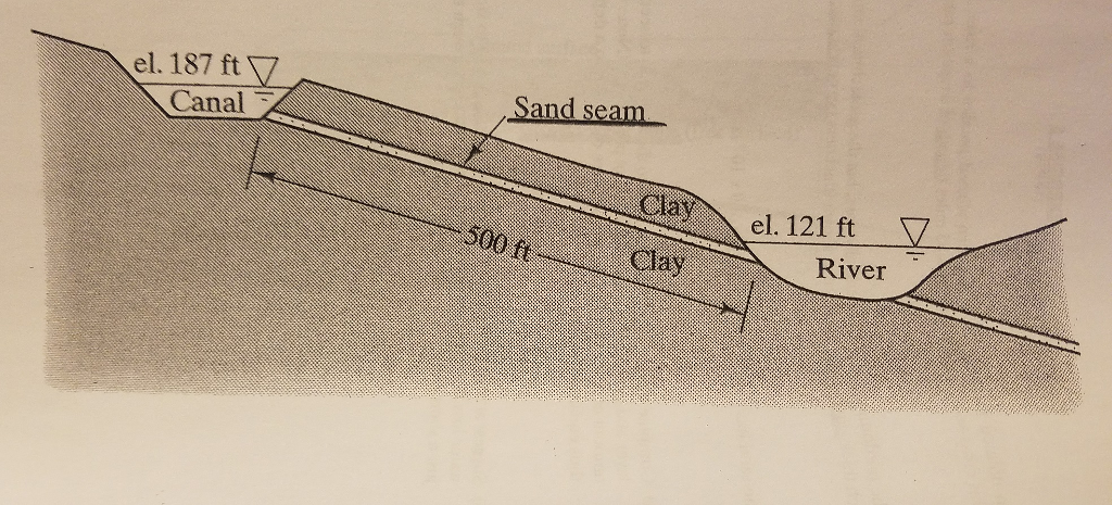 Solved An unlined irrigation canal has been aligned parallel | Chegg.com