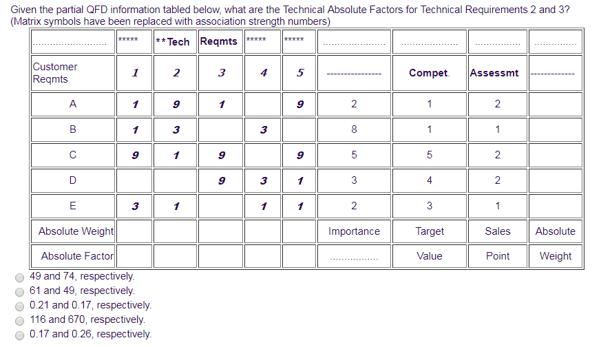 Solved Given the partial QFD information tabled below, what | Chegg.com