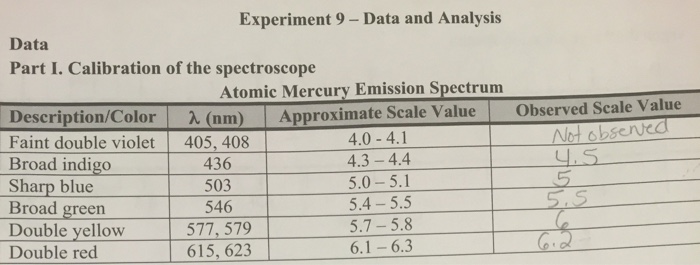 Solved I plotted this on excel to find trend line | Chegg.com
