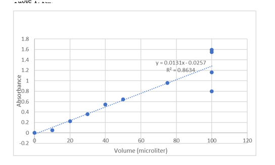 Analyse the data: microgram and microliter should be | Chegg.com