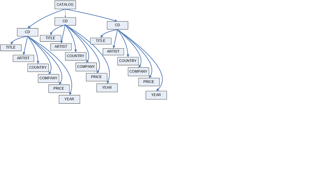 Hierarchical data – tree search Problem | Chegg.com