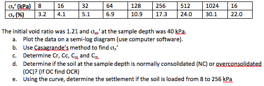 The initial void ratio was 1.21 and at the sample | Chegg.com