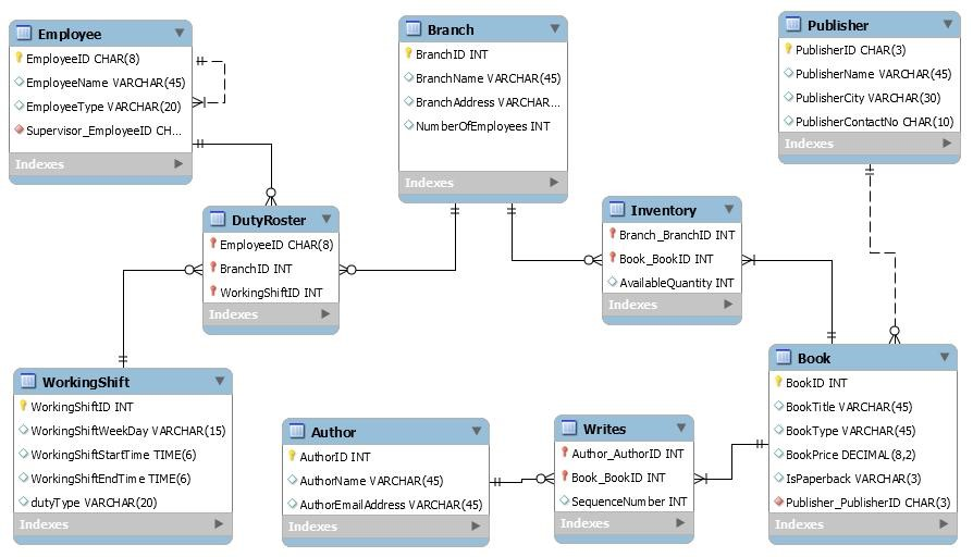 Solved Publisher Em ployee EmployeeID CHAR(8) Branch | Chegg.com