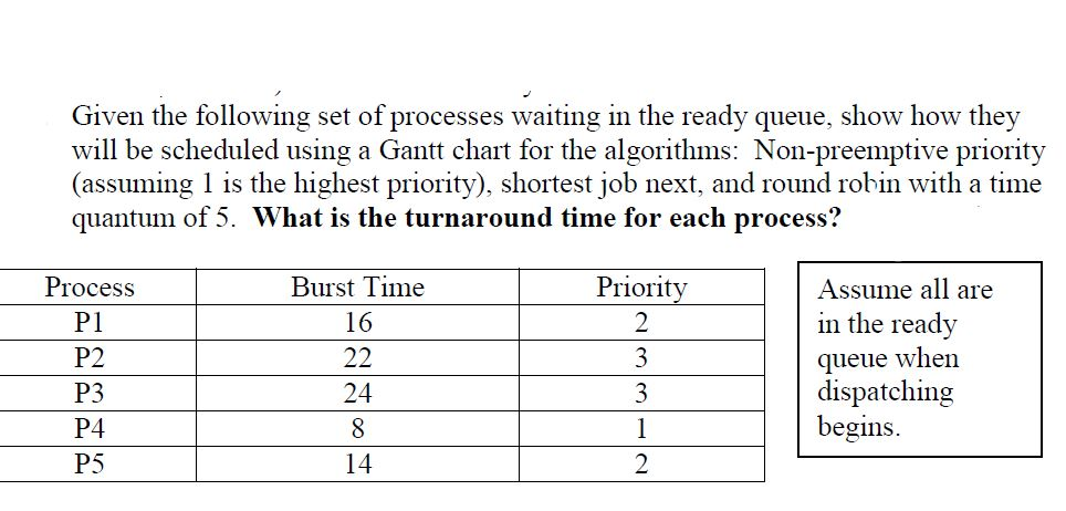 Solved Given the following set of processes waiting in the | Chegg.com