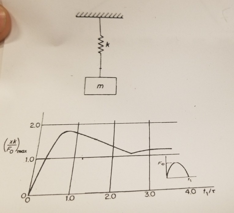 Solved The shock response spectrum for half-sine pulse of an | Chegg.com