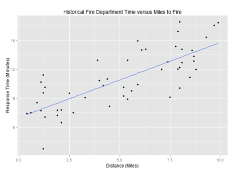 Solved 8. Fire department response time The scatterplot | Chegg.com