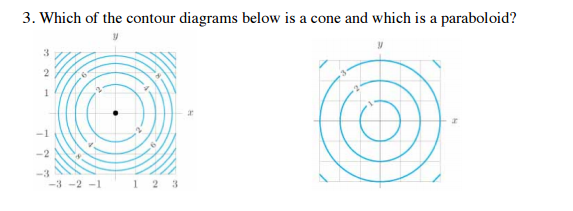 Solved . Which of the contour diagrams below is a cone and | Chegg.com