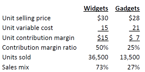 Solved A manufacturing company produces Widgets and Gadgets. | Chegg.com