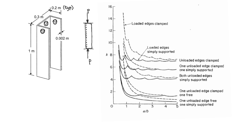 Solved Crippling 3. For elastic plate buckling, the critical | Chegg.com