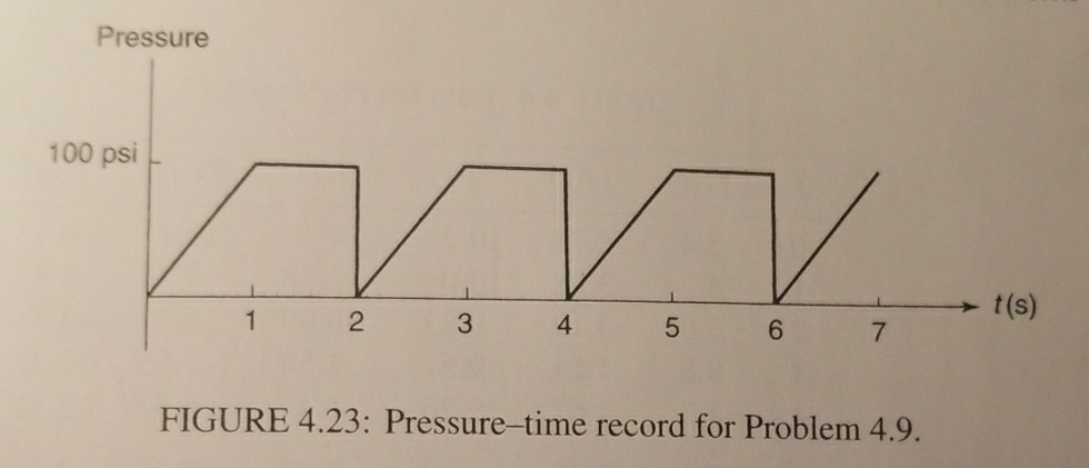 Solved 4.9. Consider a pressure-time record as shown in Fig. | Chegg.com