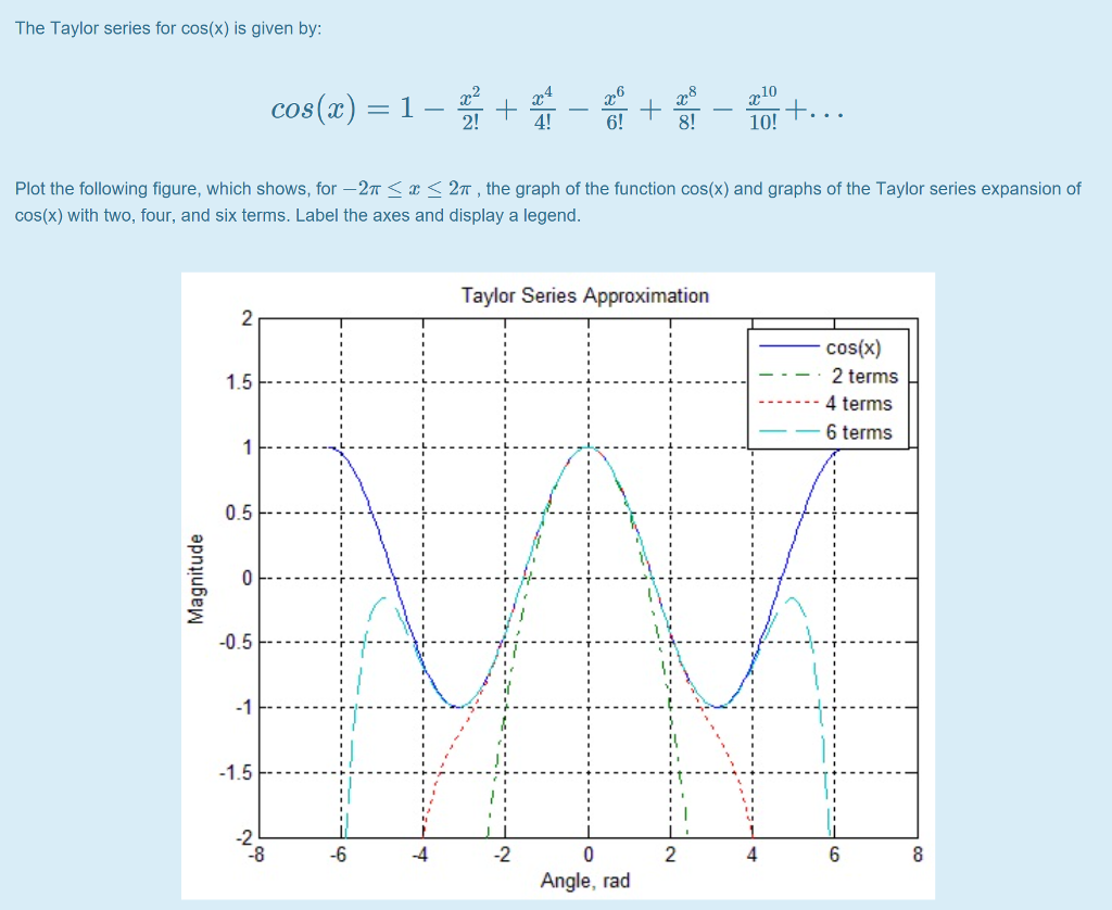 Solved The Taylor series for cos(x) is given by 10 10! Plot | Chegg.com