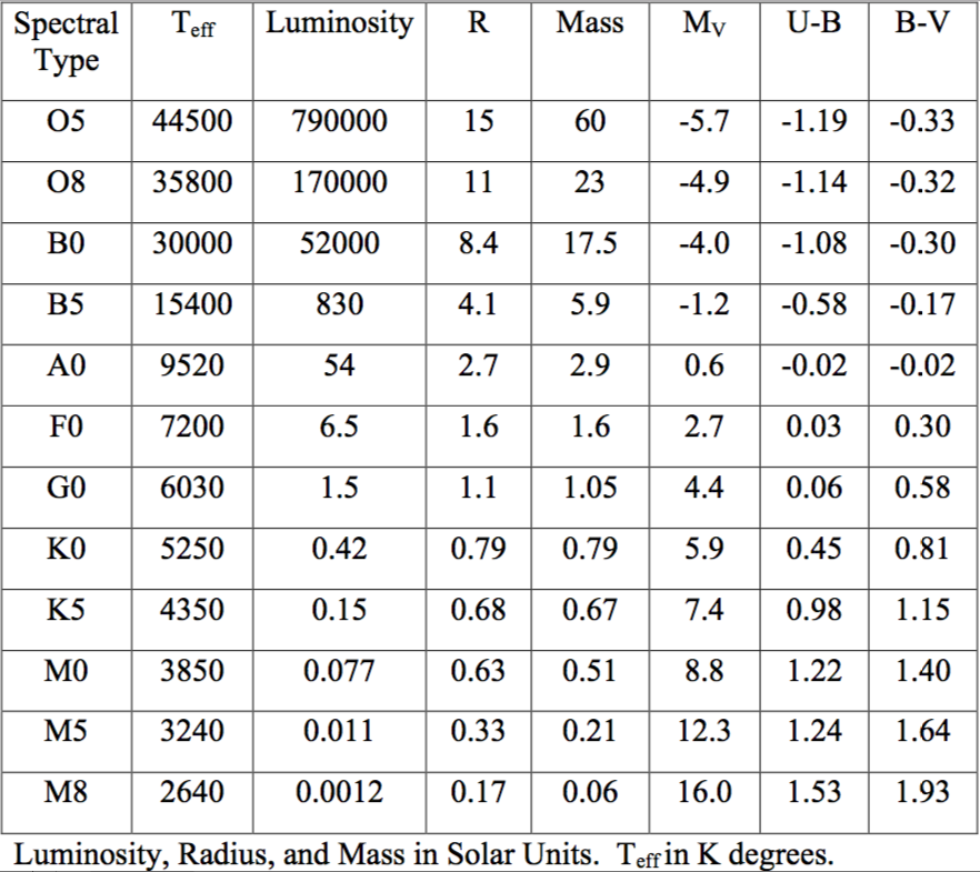 Solved (a) Plot, on a log-log scale, the Main Sequence | Chegg.com