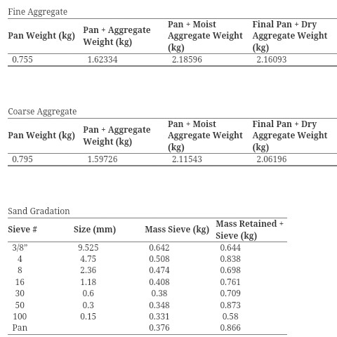 Solved Fine Aggregate Pan Moist Final Pan Dry Pan Aggregate | Chegg.com