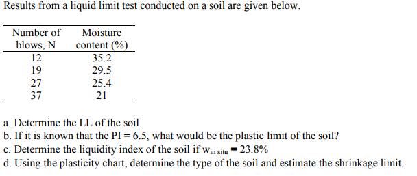 Solved Results from a liquid limit test conducted on a soil | Chegg.com