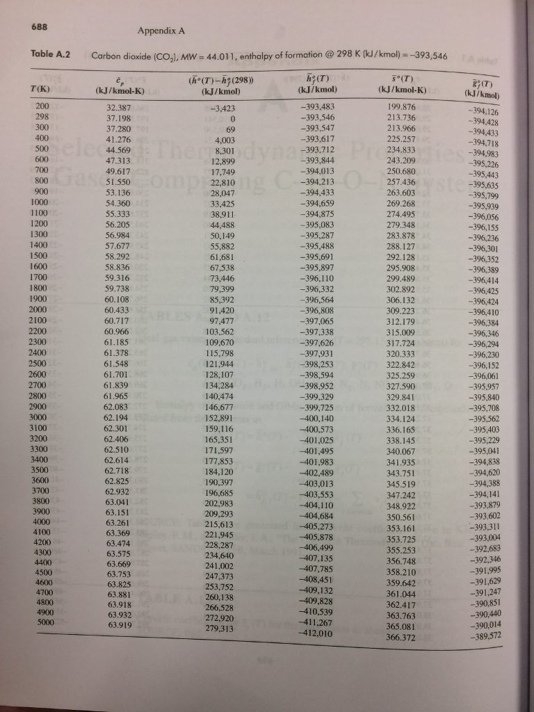 Solved 7. Find specific Gibbs function of CO2 on mole basis | Chegg.com