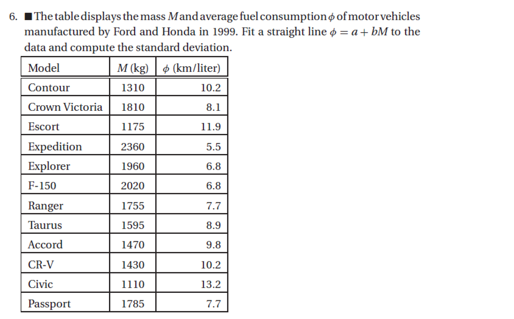 Solved The table displays the mass M and average fuel | Chegg.com