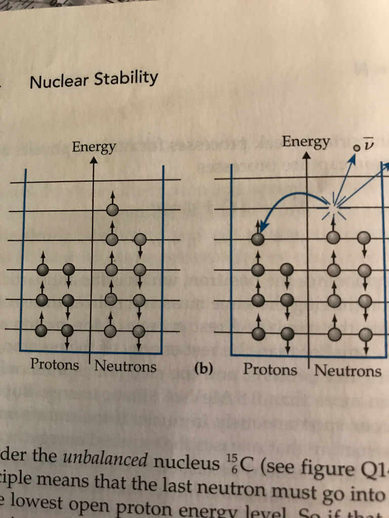 Solved 1) The 12,7 N nucleas us unstable. Draw energy-level | Chegg.com
