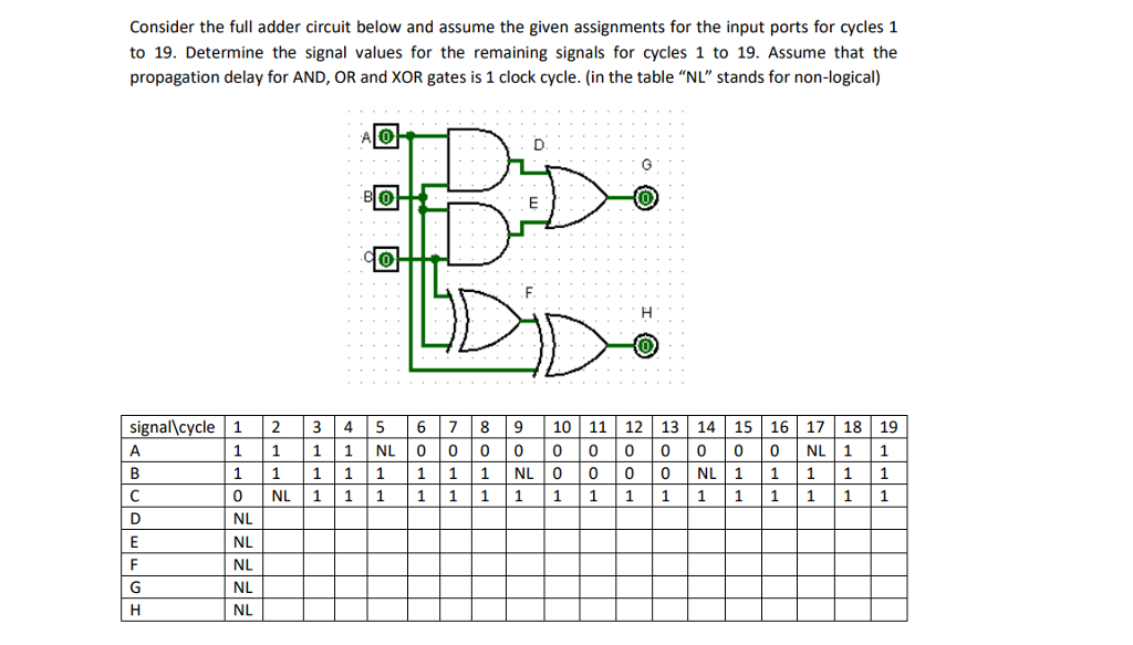 Solved Consider the full adder circuit below and assume the | Chegg.com
