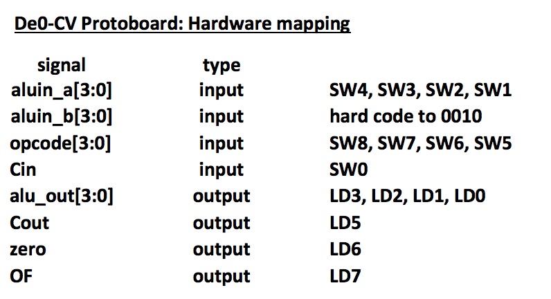 (Solved) - module ALU( input logic [3:0] aluin_a,input logic [3:0] aluin_b,... (1 Answer ...
