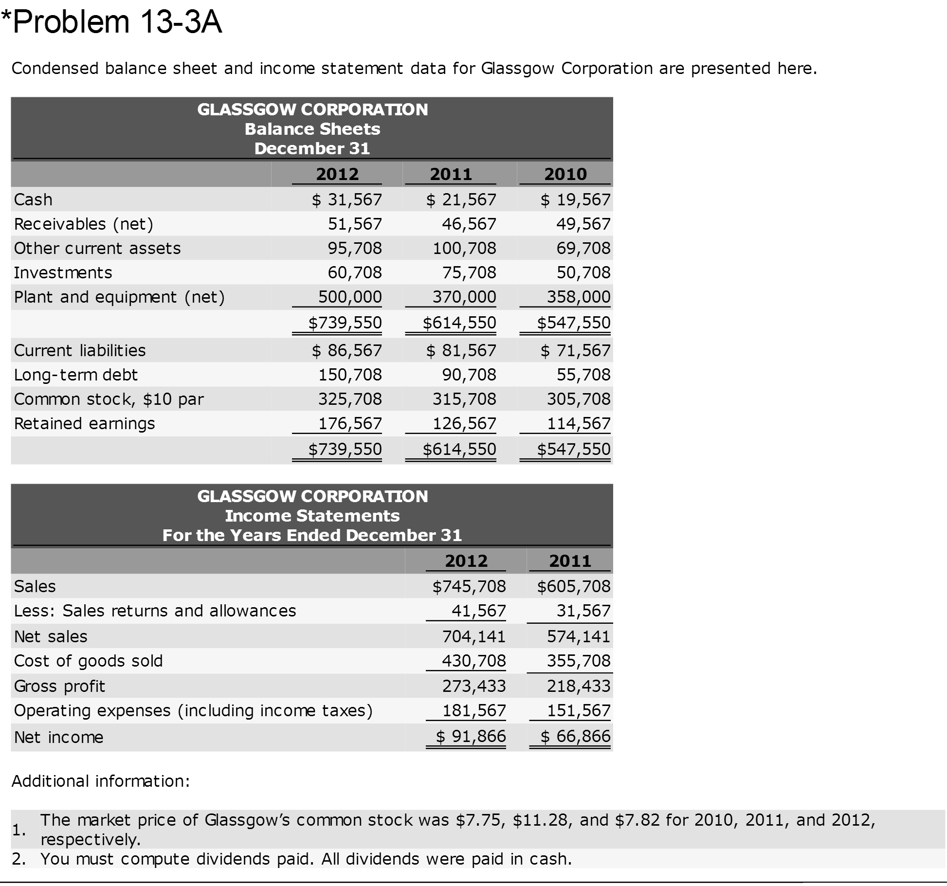 Solved Problem 13-3A Condensed balance sheet and income | Chegg.com Solved Problem 13-3A Condensed balance sheet and income | Chegg.com