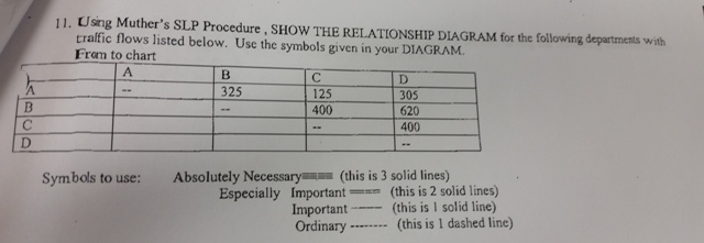Using Muther's SLP Procedure, Show the relationship | Chegg.com