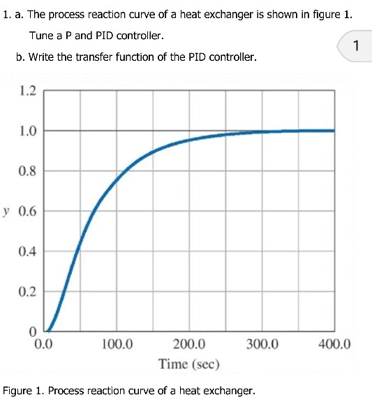 Solved 1. a. The process reaction curve of a heat exchanger | Chegg.com