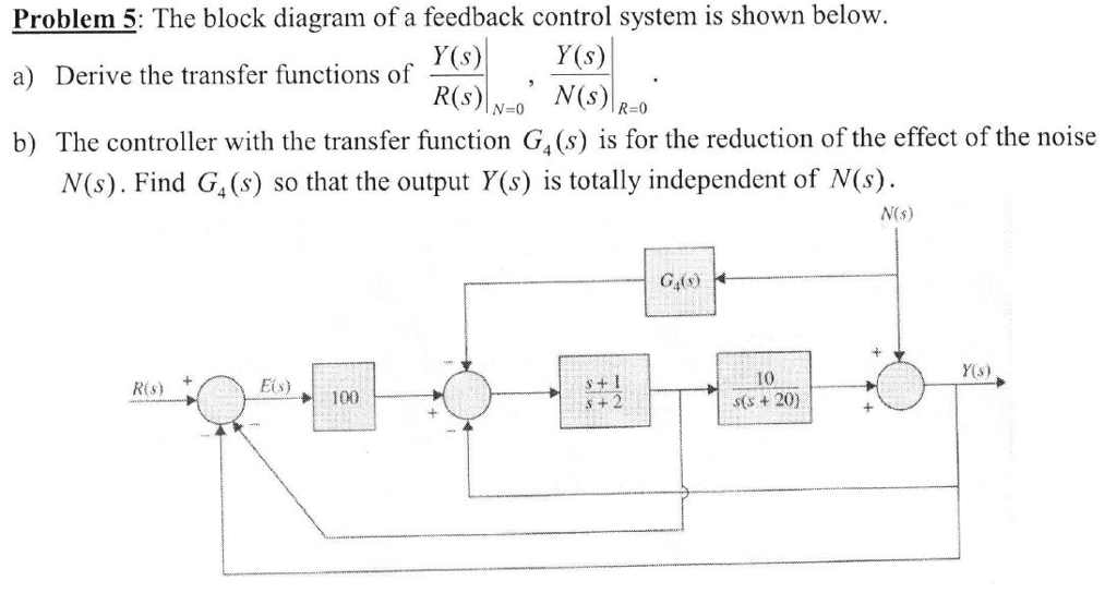Solved The block diagram of a feedback control system is | Chegg.com