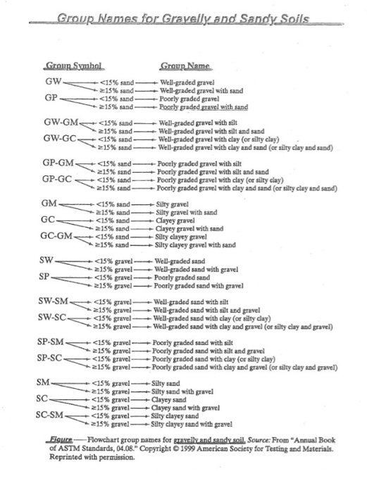 Solved Classify the following soils A through E, using the | Chegg.com Solved Classify the following soils A through E, using the | Chegg.com