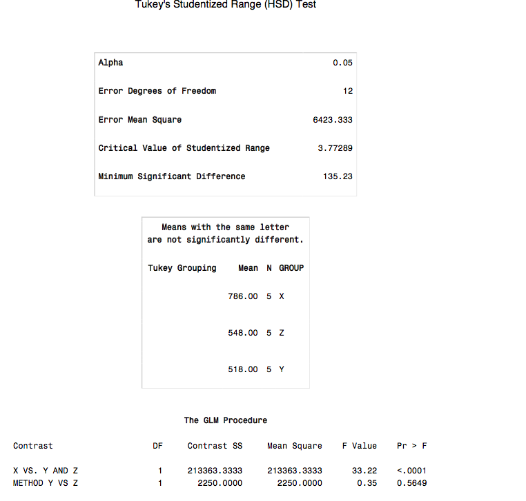 Tukey's Studentized Range (HSD) Test 0.05 12 Error | Chegg.com
