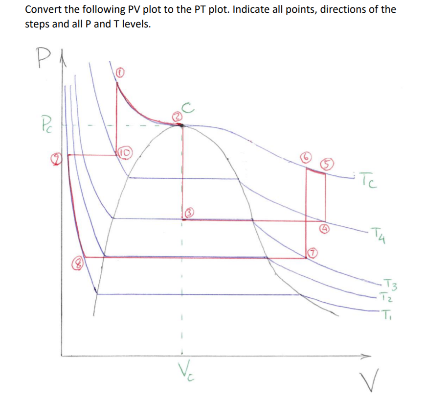 Solved Convert the following PV plot to the PT plot. | Chegg.com