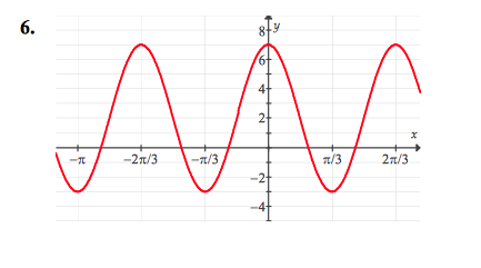 Solved A. period is units, amplitude is 5 units B. period is | Chegg.com