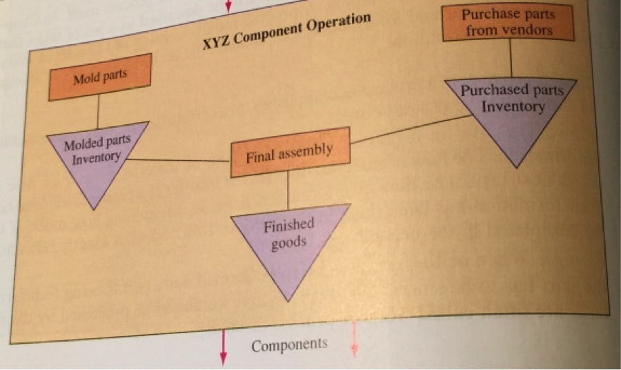 Solved Process analysis involves adjusting the capacities | Chegg.com