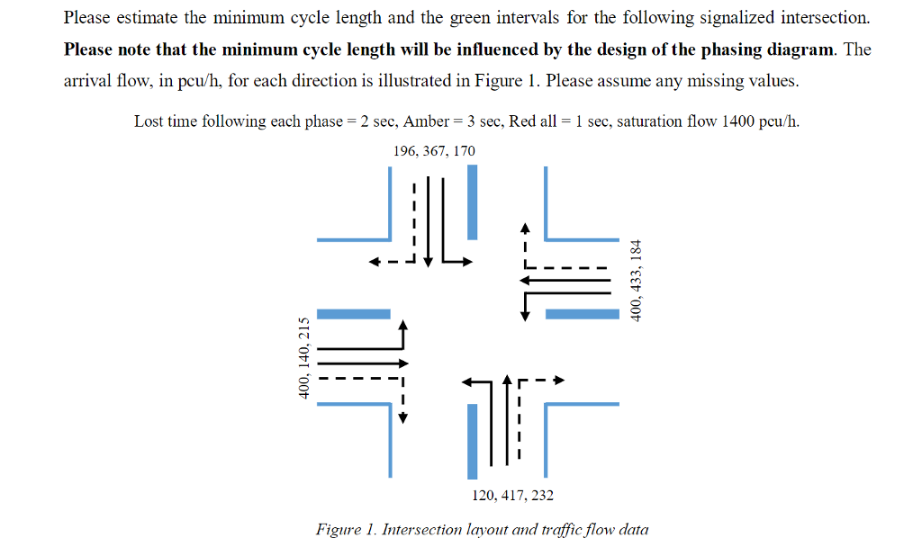 Solved Please estimate the minimum cycle length and the | Chegg.com