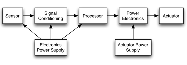 Solved The Following Block Diagram Shows A Typical System