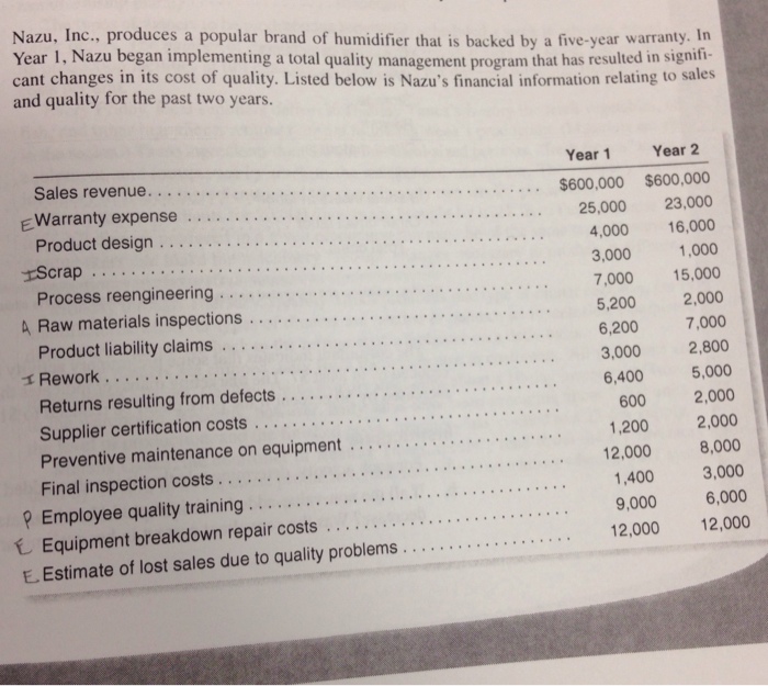 Instructions Prepare a cost of quality report for | Chegg.com