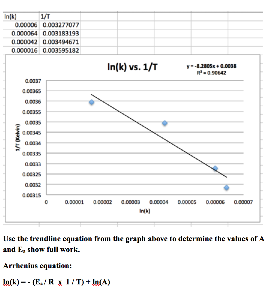 Use the trendline equation from the graph above to | Chegg.com