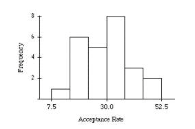 Solved 13 The following histogram represents the | Chegg.com